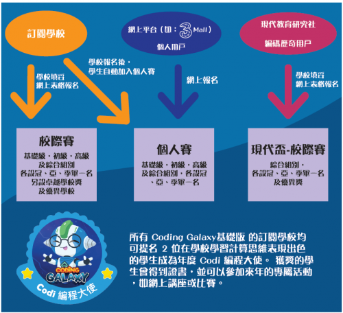Coding Galaxy 計算思維挑戰賽2023 – Coding Galaxy